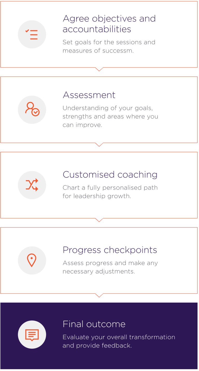 Executive Coaching Services Australia | People Measures