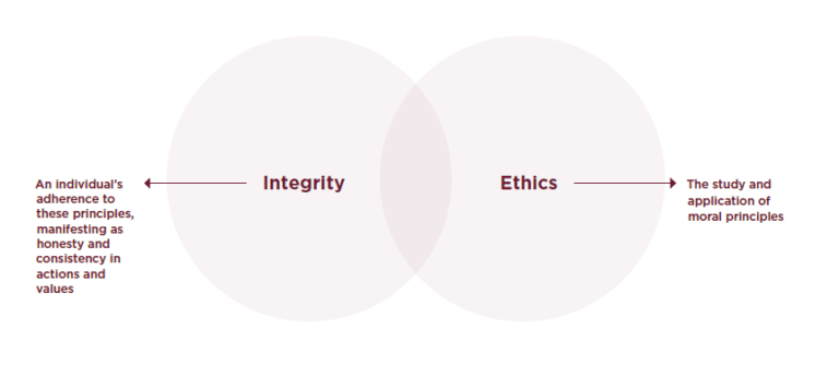 Measuring Integrity In Leadership | People Measures